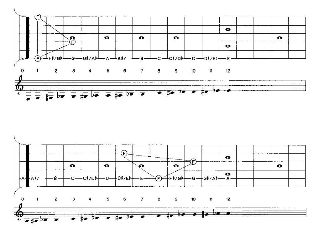 Xác định vị trí nốt nhạc trên cần đàn Guitar
